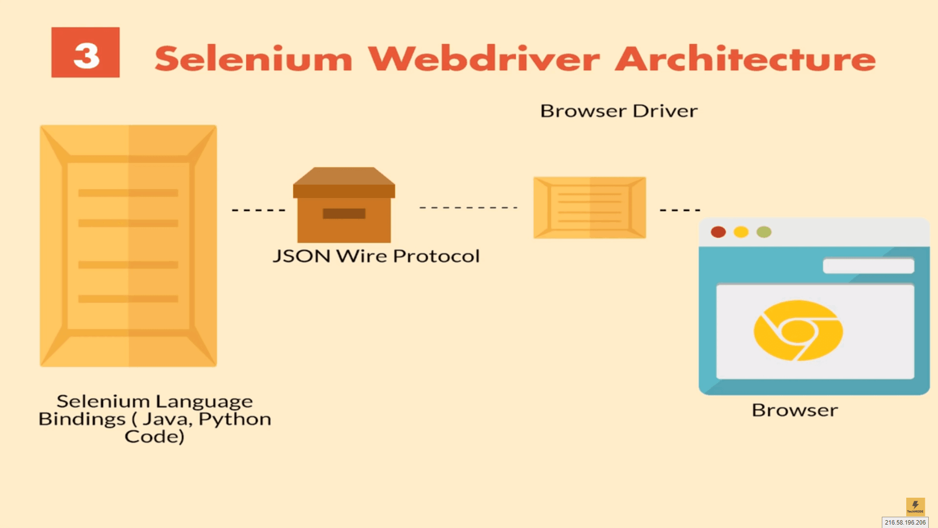 How Does Selenium Webdriver Work 