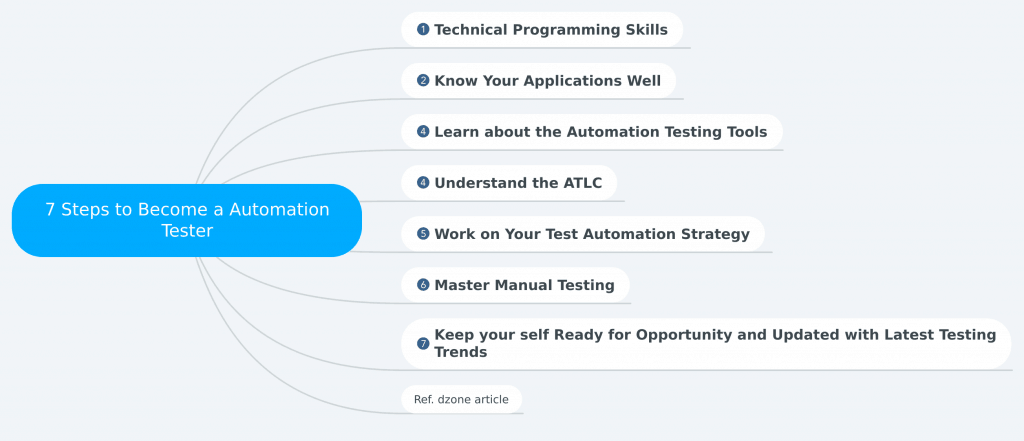 7 Steps to Become an Good Automation Tester(and What to Avoid) || (With ...