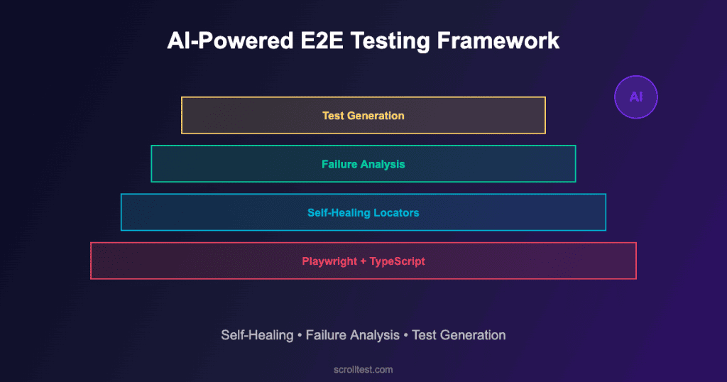 Building an AI-Powered E2E Testing Framework with Playwright: Self ...